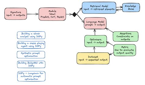 Dspy Learn How To Program Not Prompt Language Models