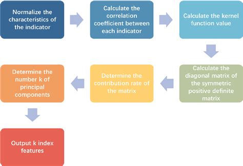 Figure 4 From Research On Credit Risk Prediction Method Of Blockchain