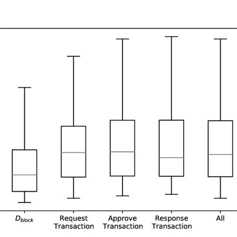 Duration From Submitting Transaction Download Scientific Diagram