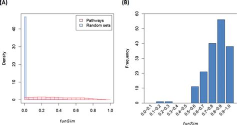 Distributions Of Functional Similarity Funsim Scores A The