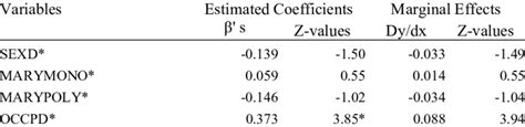 Binomial Logit Estimates For Consumption Per Adult Equivalent Model