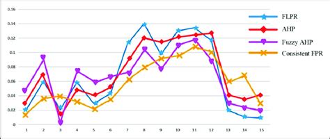 Compare The Results Of The Fuzzy Linguistic Preference Relations With