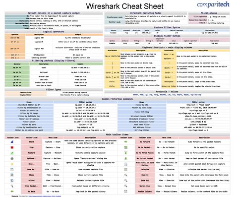 wireshark cheat sheet redes y sistemas distribuidos → → ↓ →