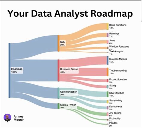 dataanalytics dataanalyst sql python businessintelligence