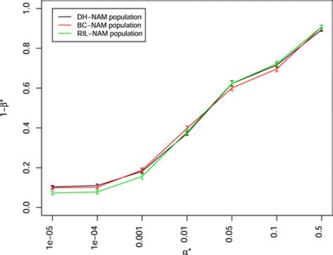 Power Of Qtl Detection 1 β ∗ Of Joint Composite Interval Mapping Model