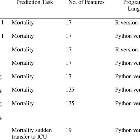 Top Level Prediction Framework For Patient Deterioration Download Scientific Diagram
