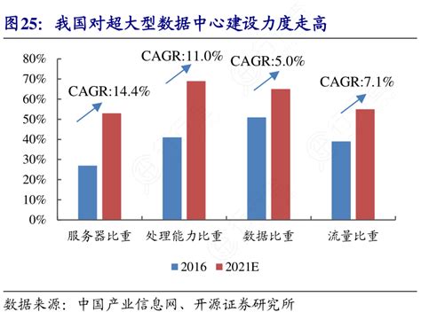 我国对超大型数据中心建设力度走高 行行查 行业研究数据库