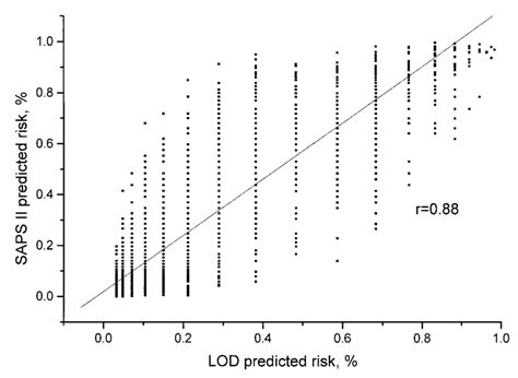 Saps Ii Vs Lod Prediction N 2893 Lod 1 Predicted Risk Of Hospital