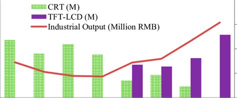 The Transition Process From Crt To Tft Lcd At Cptf The Tft Lcd Download Scientific Diagram