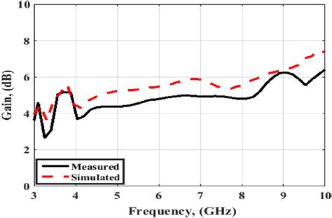 Port 1 Peak Gain Simulated And Testing Outcomes Of The Flexible Mimo