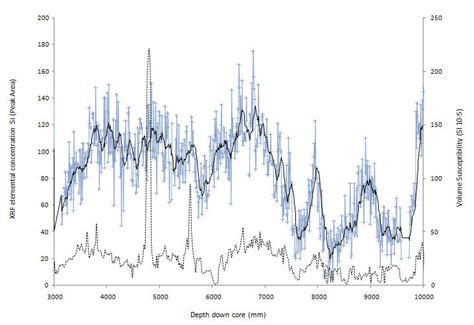 20 graph showing the elemental concentration xrf data for si blue