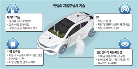 중국 자율주행차 기술 동향 페니로
