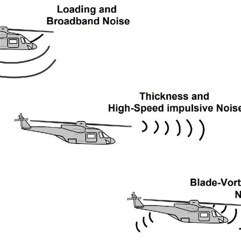 2 Schematic Of Typical Noise Directivity For Rotor Noise Sources From