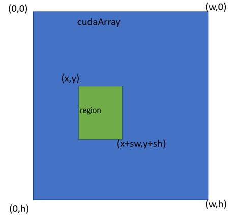 Cudamemcpytoarray Is Deprecated Cuda Programming And Performance Nvidia Developer Forums