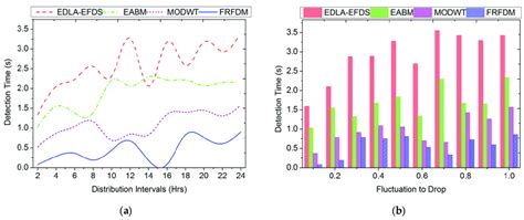 Detection Time Comparisons A Distribution Interval And B