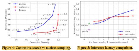 A Contrastive Framework For Neural Text Generation Neurips 2022