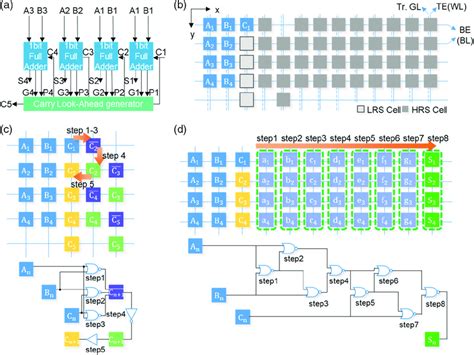 4‐bit cla operation a a schematic block diagram of the 4‐bit cla b