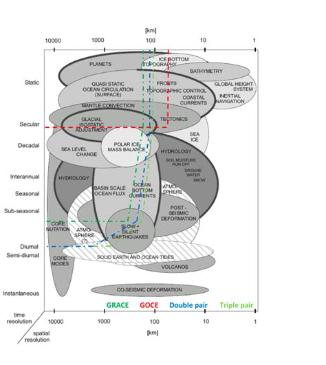 Temporal And Spatial Scales Of Time Varying Gravity Field As Well As Download Scientific