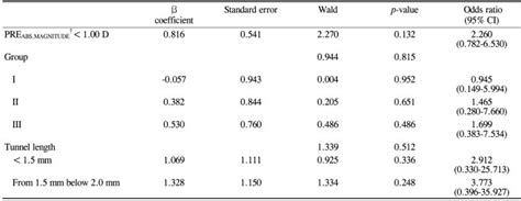 logistic regression results to predict postoperative axis shift