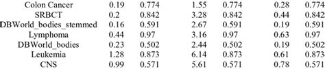 Evaluation Of Feature Selection Methods For Ibk Classifier Datasets