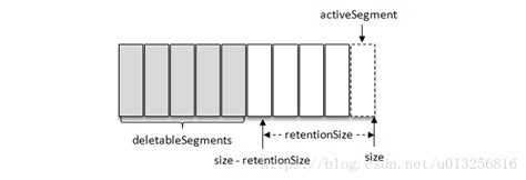 Kafka日志清理之log Deletionlogcleanuppolicy Csdn博客