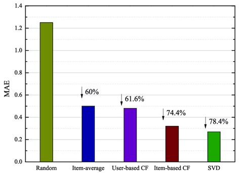 Comparison Of Mae Among Typical Recommendation Algorithms Download Scientific Diagram