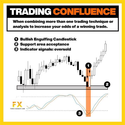Unlock The Power Of Trading Confluence Discover The Triple Edge