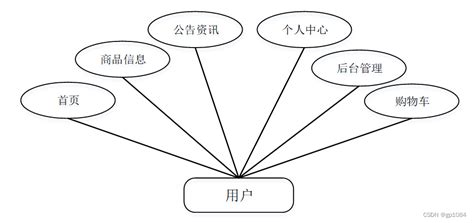 springboot生鲜售卖及库存管理平台 r nxj 独有源码 如何选择高质量的计算机毕业设计 springboot生鲜购物网站e r图 CSDN博客