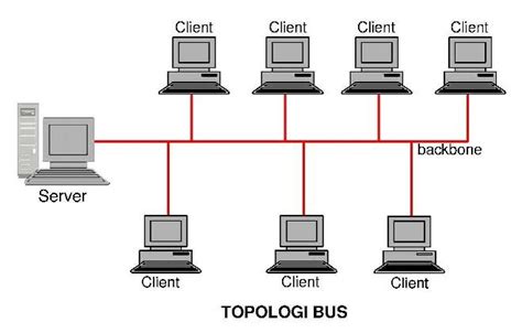 Topologi Bus Tik Smp Negeri Gudo