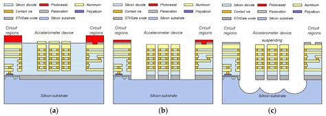 A Monolithic Three Axis Accelerometer With Wafer Level Package By CMOS MEMS Process
