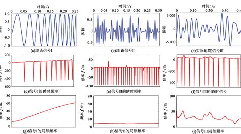 Figure 1 From Dynamic And Fast Matching Pursuit Method Based On Local Frequency Constraints