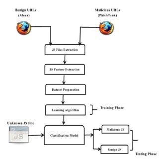 Pdf Detection Of Malicious Javascript Code In Web Pages