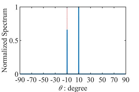 doa estimation results for two far field sources download scientific