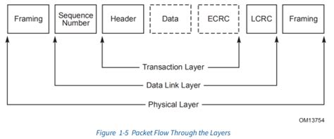 Pcie 学习笔记(入门简介)pcie学习 Csdn博客 Pcie 学习笔记(入门简介)pcie学习 Csdn博客
