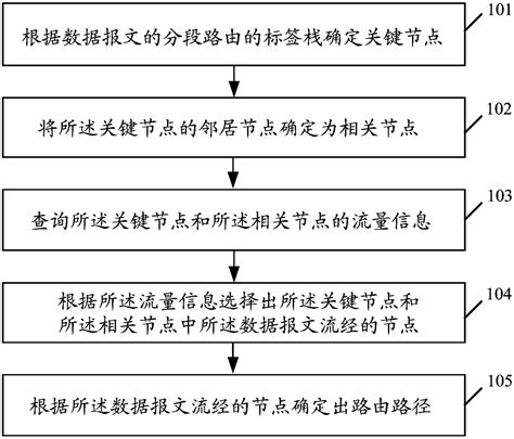 Routing Path Analysis Method And Device Eureka Patsnap