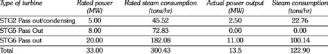 Steam Consumption By Steam Turbines Download Table