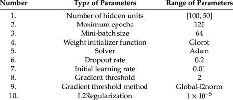 Bi Directional Long Short Term Memory Lstm Network Model Parameters Download Scientific