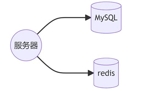 Mysql缓存方案mysql加缓存 Csdn博客