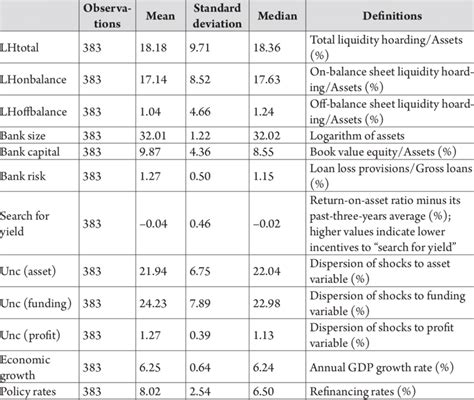 Variable Definitions And Summary Statistics Download Scientific Diagram