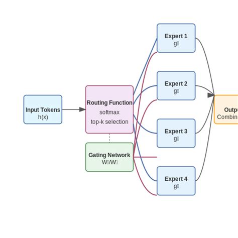 Modular Llm Architectures Ai Tutorial Next Electronics