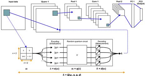 Implementing Quanvolutional Networks Mit 6s089 — Intro To Quantum