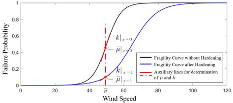 논문 리뷰 Optimal Hardening Strategy For Electricity Hydrogen Networks