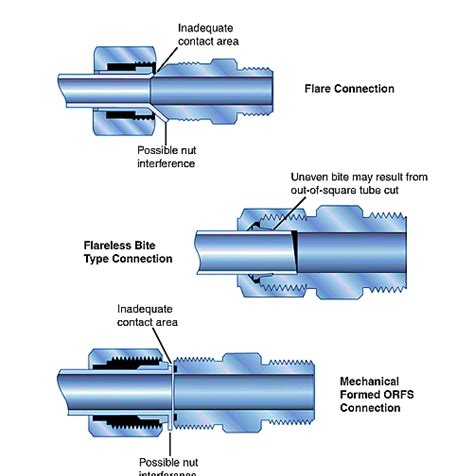 Tighten Jic Fittings Tools For Hydraulic Maintenance