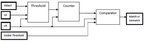 Hardware Architecture Of Matching Unit Pseudo Code For Matching Unit Is