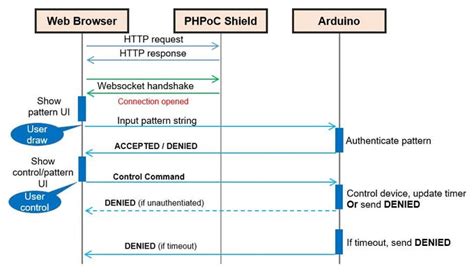 Security For Arduino Web Pattern Unlock Phpoc Forum
