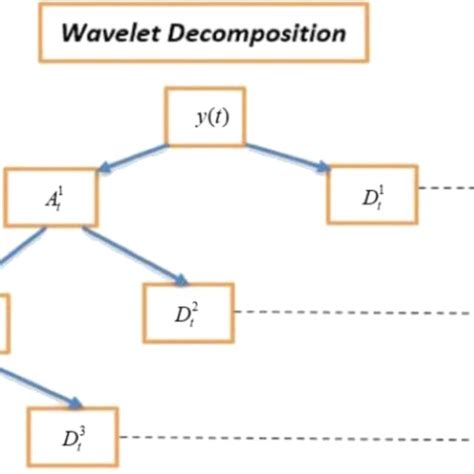 A Daubechies Discrete Wavelet Decomposition Of Time Series Of Aqi Download Scientific Diagram