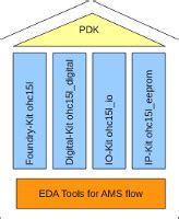 ASIC Design Application Specific Integrated Circuit