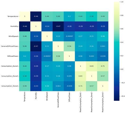 Electronics Free Full Text Long Term Power Load Forecasting Using