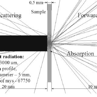The Scheme Used In Numerical Experiment For Research Of Angular Download Scientific Diagram