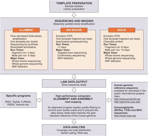 Next Generation Sequencing Second Generation Platforms Comparison And Download Scientific